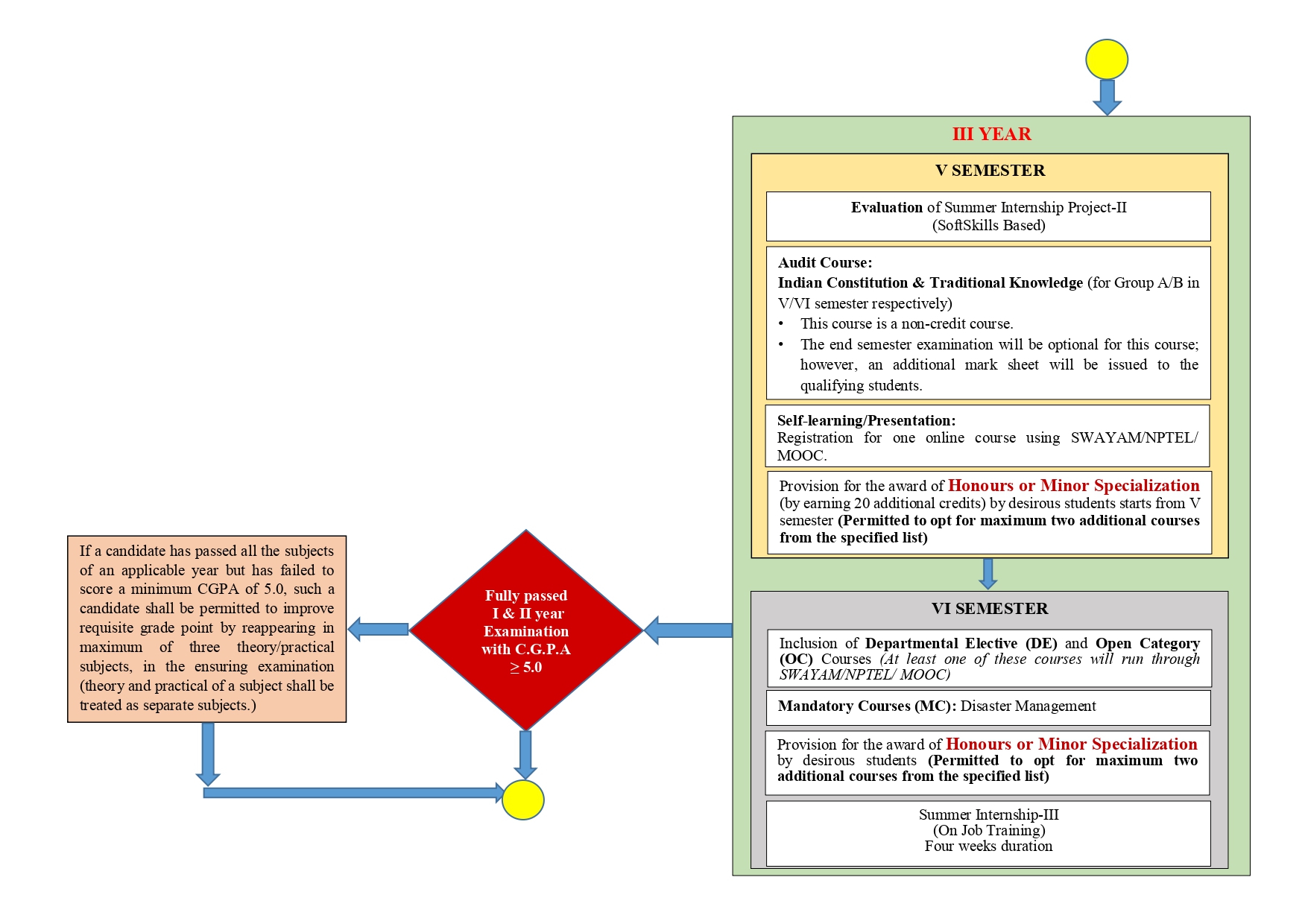 Academic Workflow - MITS Gwalior